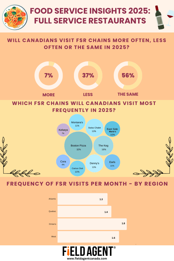 Foodservice Insights for 2025- FSR Chains