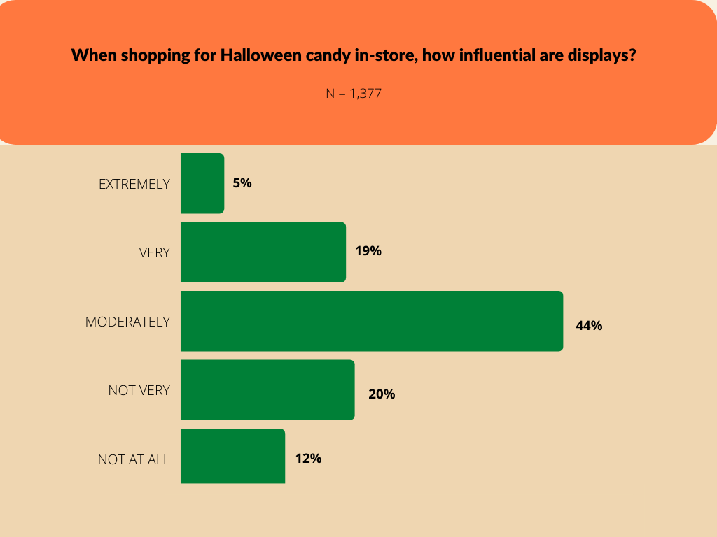Shoppers Dream of Halloween: Top Candy and Costumes for 2022