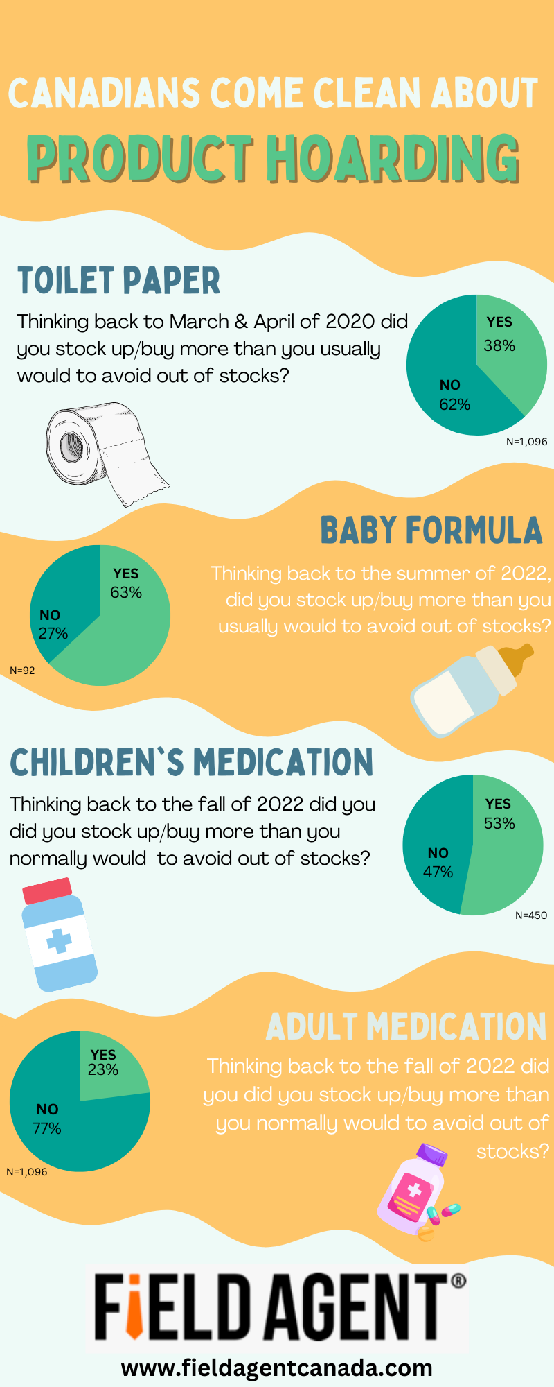 Canadians come clean on product hoarding